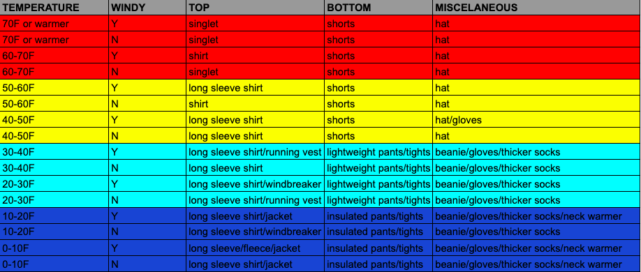 Weather Chart – Texas Running Coach